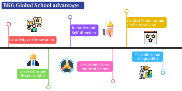 BKG Global School: Pioneering 21st century schooling in north Karnataka