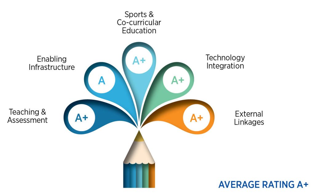 School of Eminence: Delhi Public School, Sector 45, Gurgaon