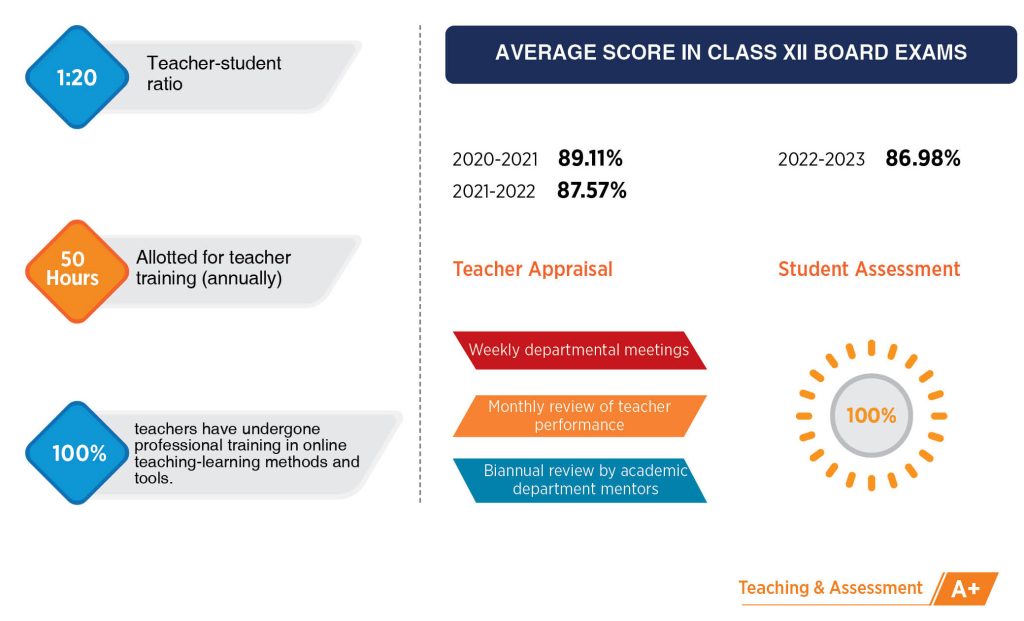 School of Eminence: Delhi Public School, Sector 45, Gurgaon