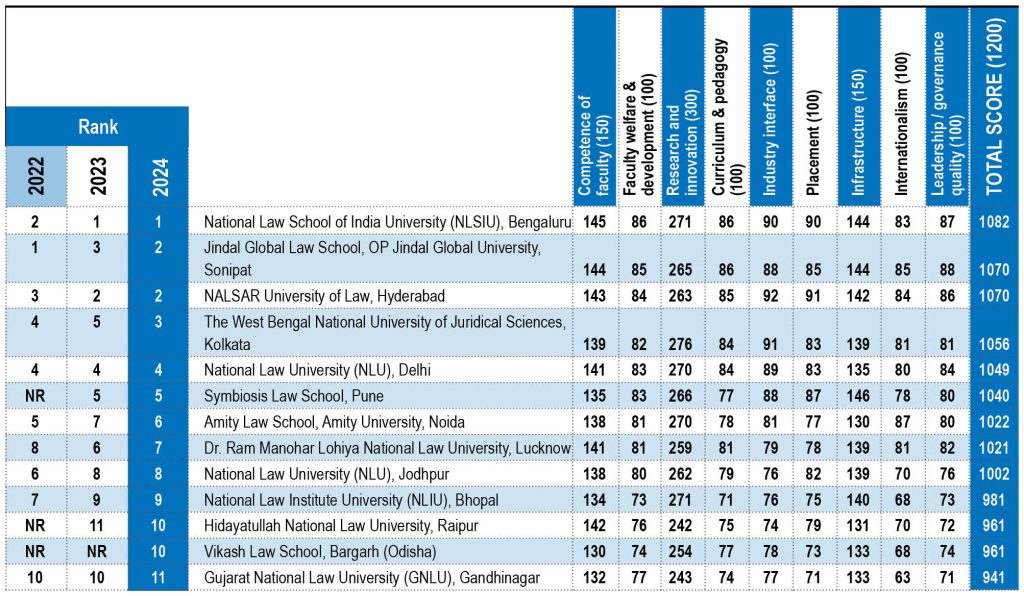 Top 10 institutes for most popular undergraduate courses 2024-25