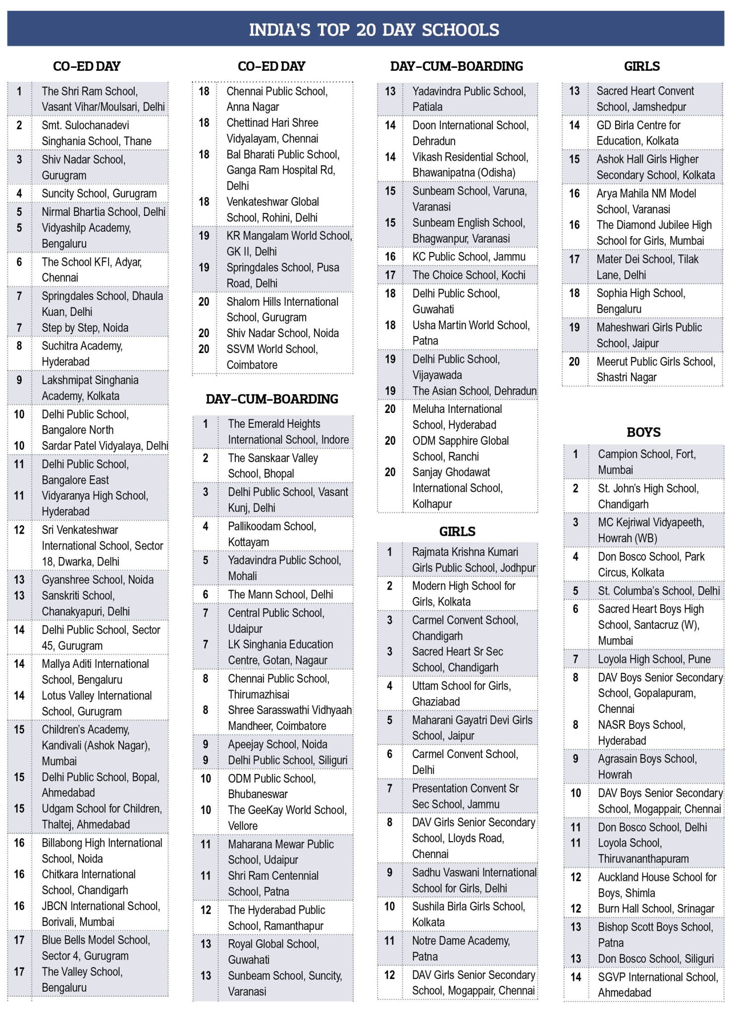 EW India School Rankings 2025-26 - EducationWorld