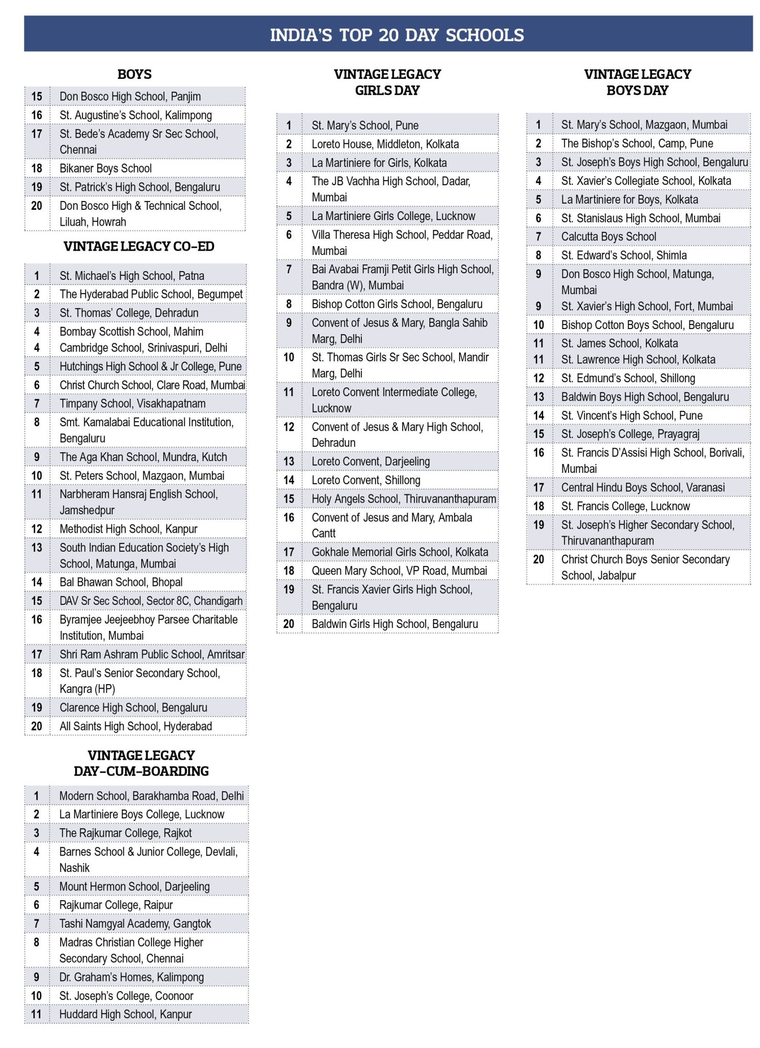 EW India School Rankings 2025-26 - EducationWorld